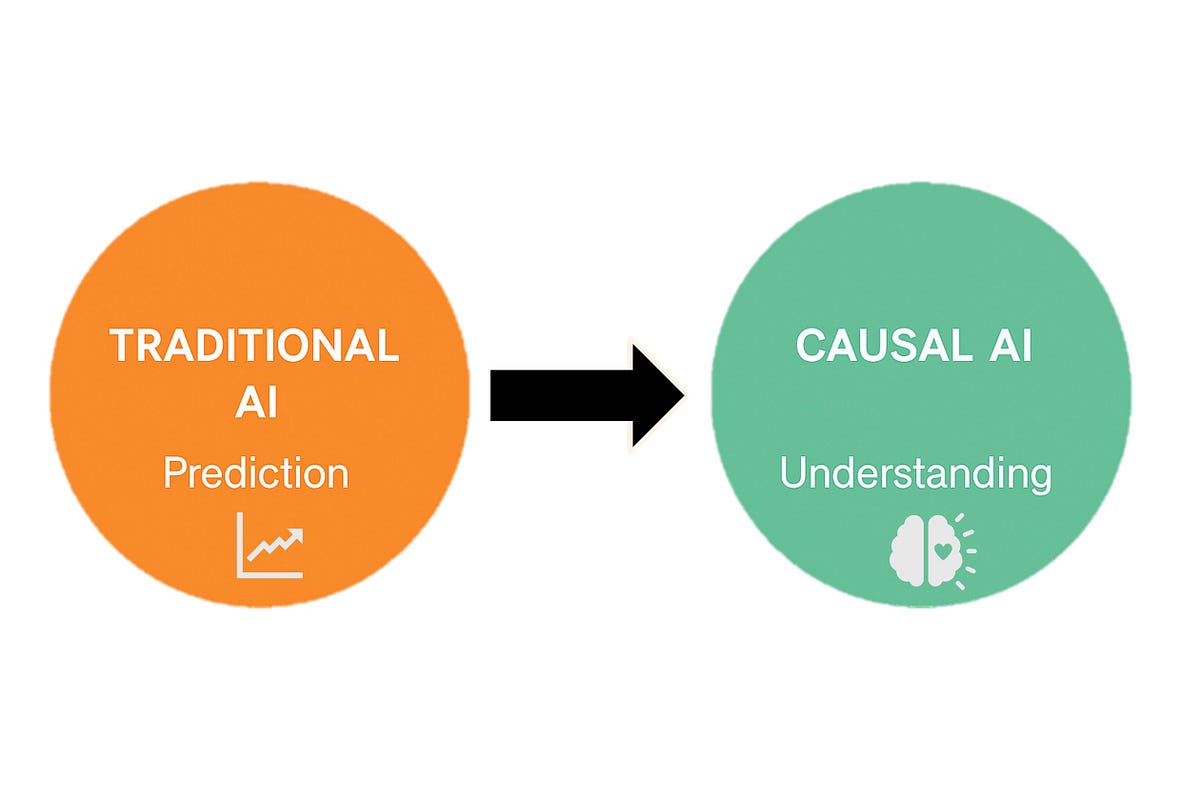 Beyond Predictions: The Rise of Causal AI | by Susmitha Mutapally | Medium