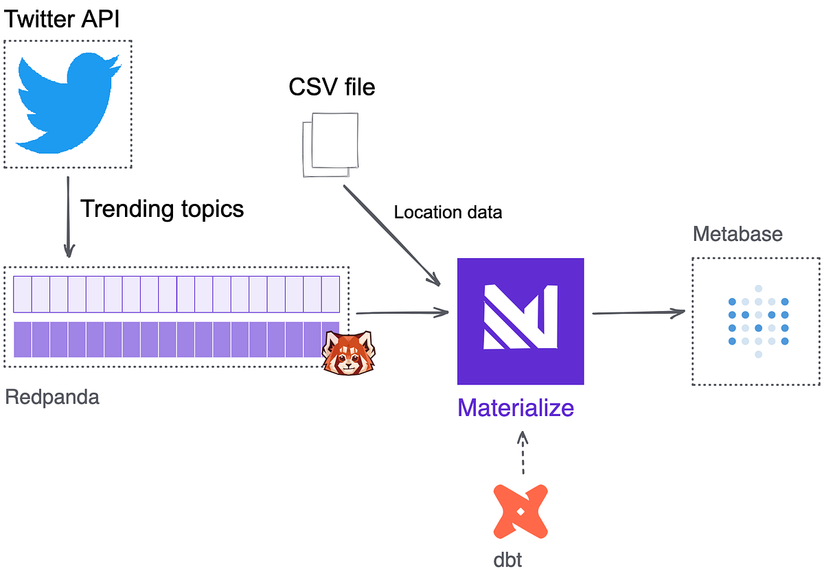 Visualizing Twitter trends live: Redpanda, Materialize and dbt | by Daniel Palma | Medium