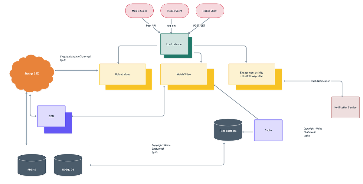 Day 17 of System Design Case Studies Series : Design TikTok , Google ...