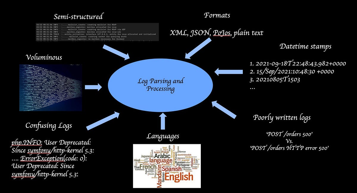 Why is Log Parsing and Processing hard? | by Rama Akkiraju | IBM Cloud ...