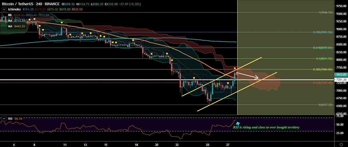 Bitcoin 11/27 (4hr chart). Good afternoon to all of you. I am… | by ...