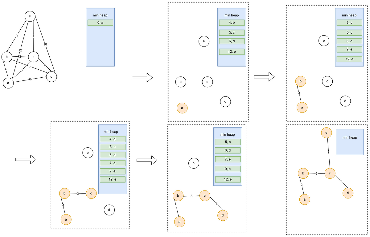 After Solving 1000 Medium Leet Code Problems Found These Patterns — Minimum Spanning Tree By