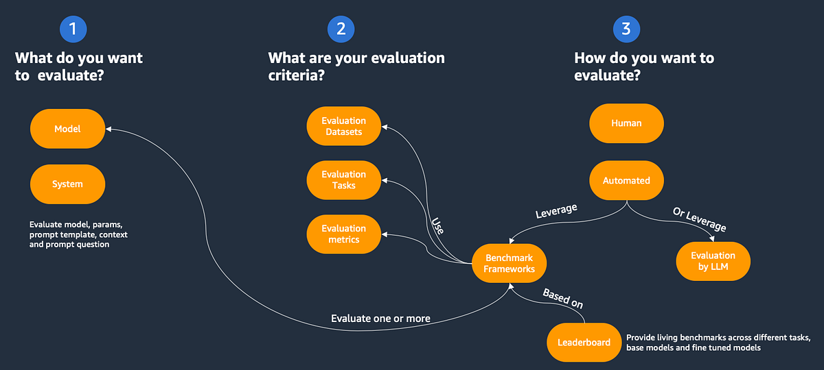 Comprehensive guide for model selection and evaluation | by Gopi ...