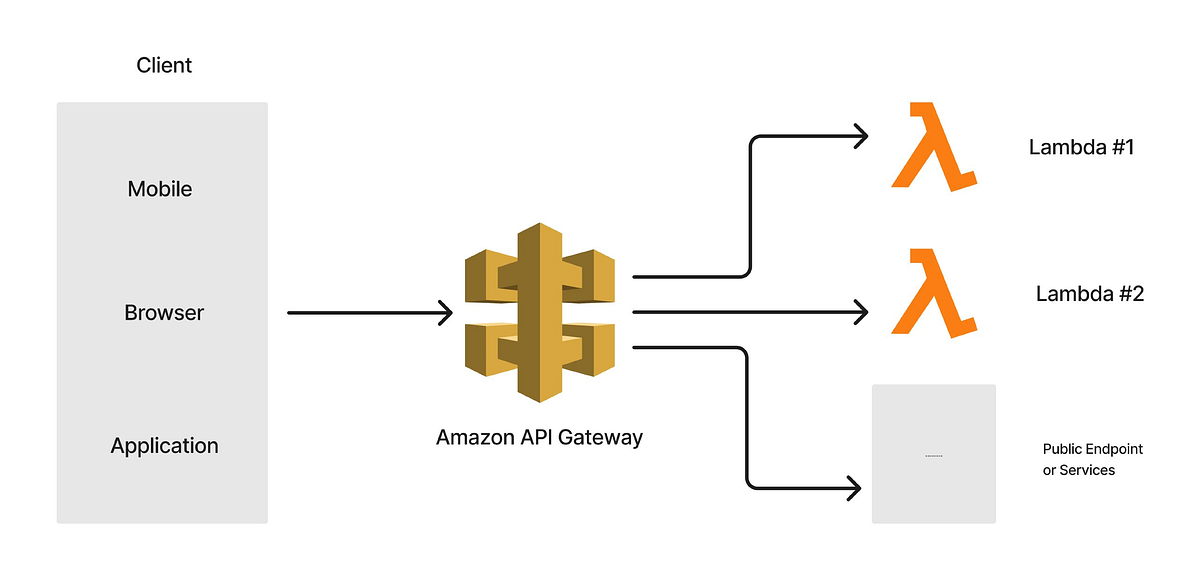 Building Lightweight .NET Minimal API Services on AWS Lambda | by ...