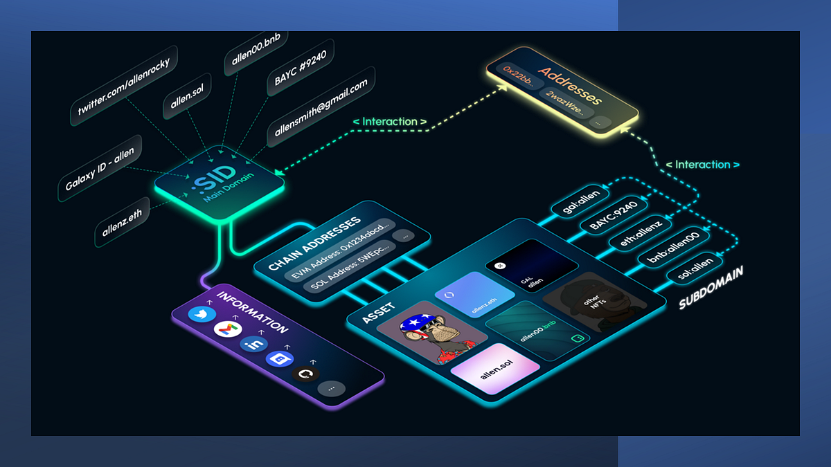 Space ID Cryptocurrency Is Exploding. Should I Own #ID? [With Charts ...