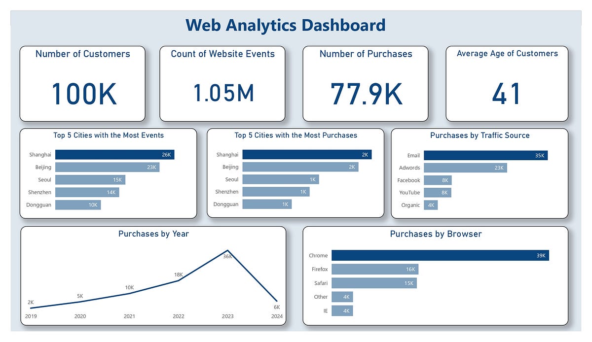 Viewing Events on Power BI: Visualizing a Website’s Stats for Marketing ...
