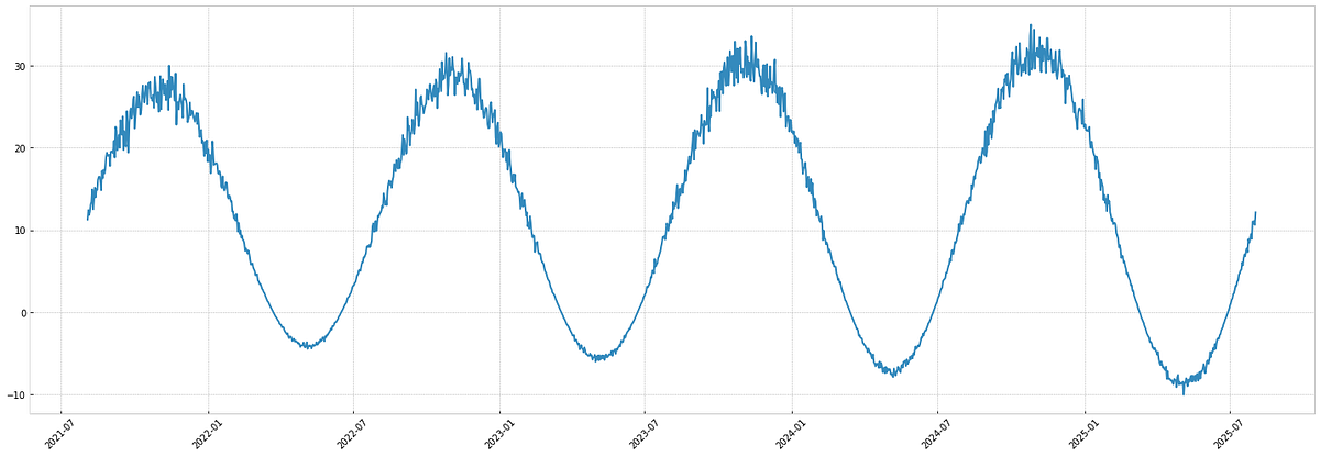 Timeseries generation in Python with mockseries — 2. Combining signals | by Cyril de Catheu | Medium