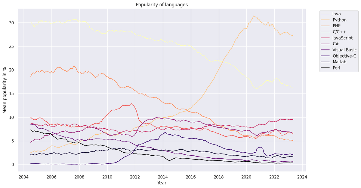 Python in Data Science. What is Python? | by Srayoshi Bashed mirza ...