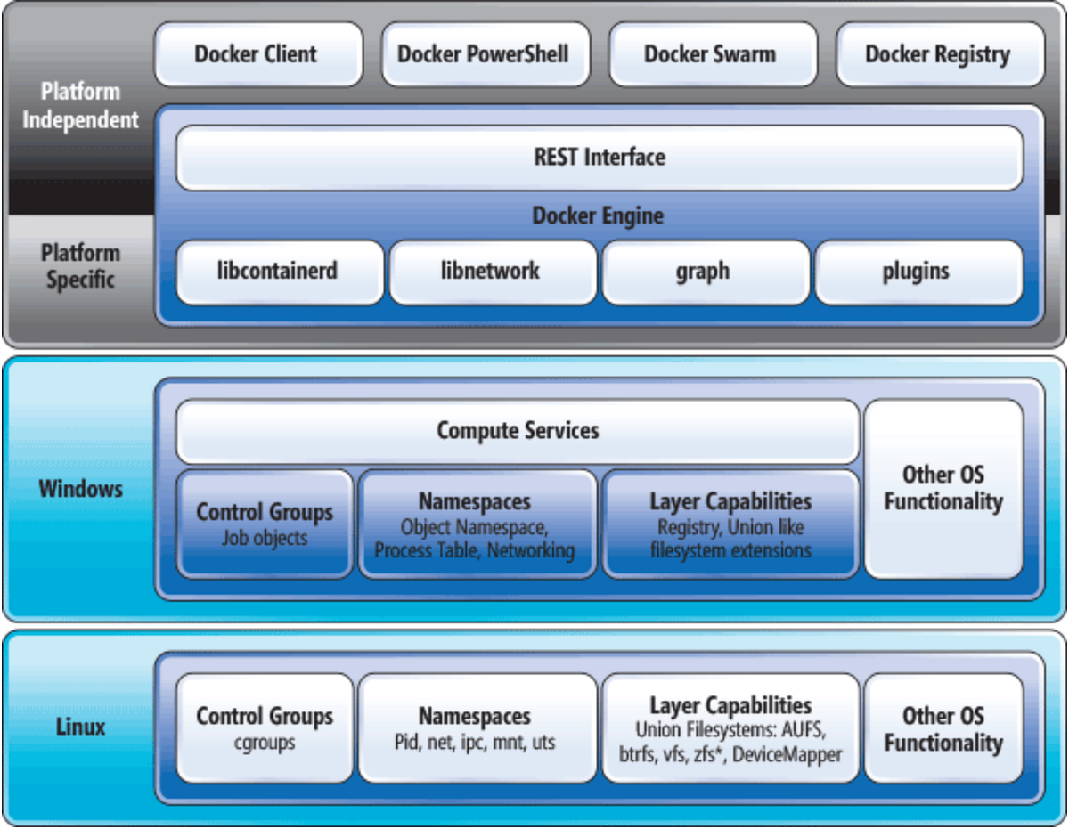 Docker .. In easy language .. Part-3 . Windows Containers | by Akhilesh ...