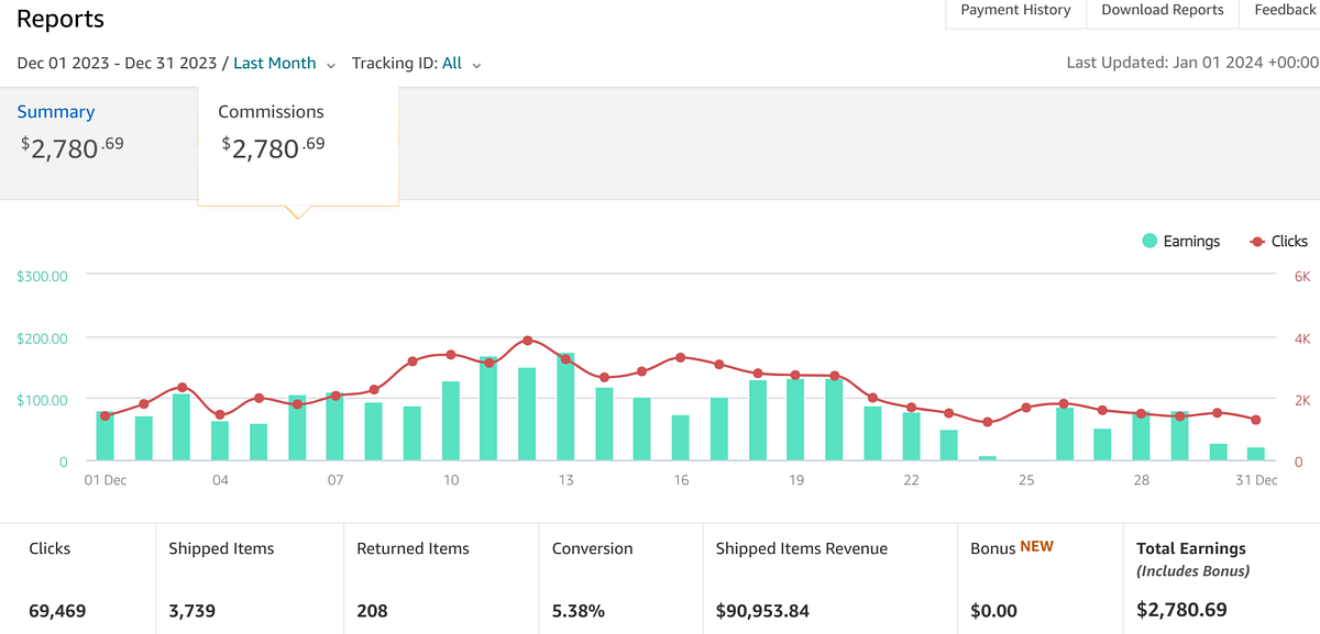 Amazon Influencer Program: Unrivaled Passive Income & How I Generated ...