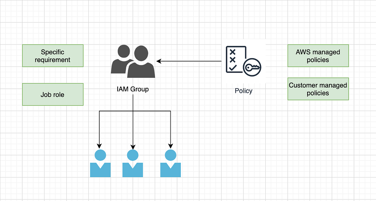 AWS IAM Users, Groups, and Roles. Users — Objects are created to… | by ...