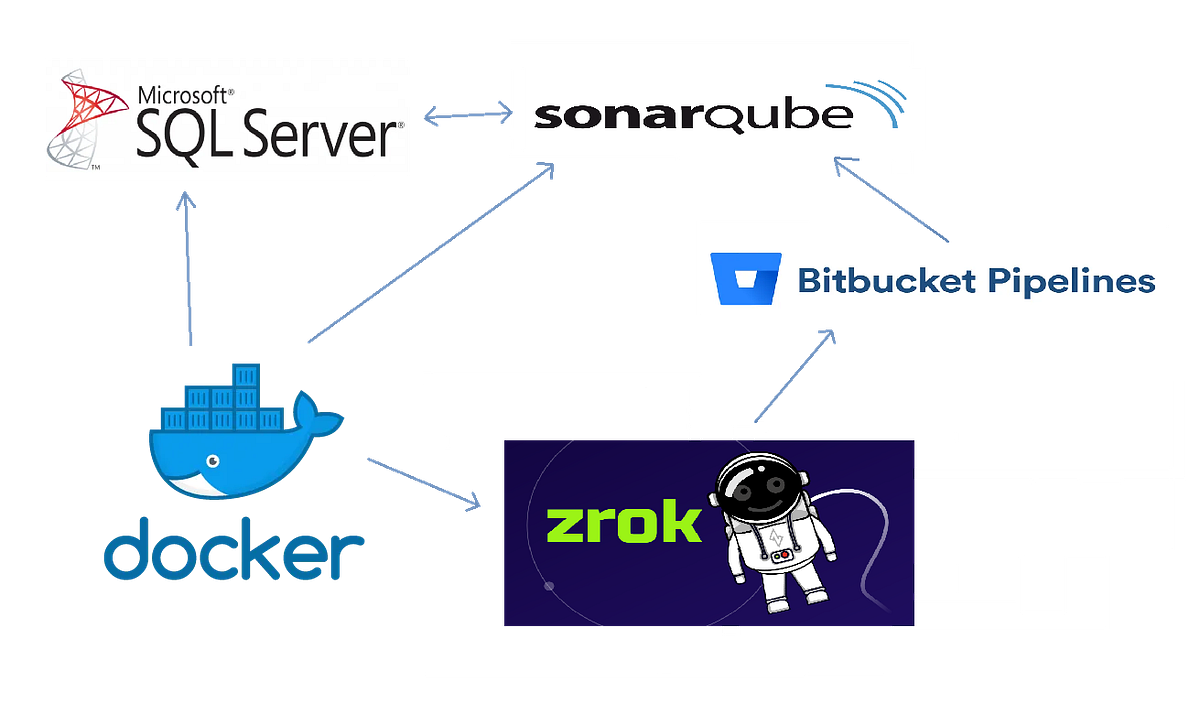 在 Docker 裝 SQL Server、SonarQube、Zrok，設置 Bitbucket Pipelines 來完成自動化掃描 | by Klein Su | Medium
