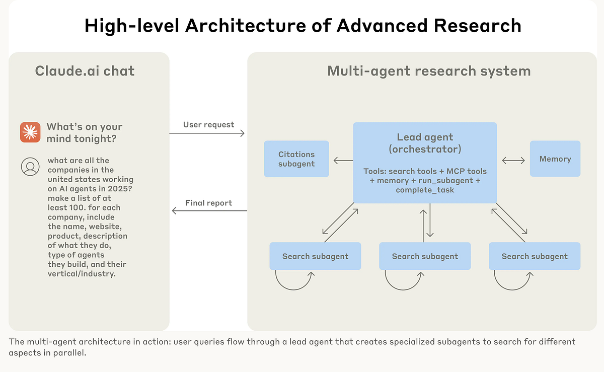 Many Minds Are Better Than One: Anthropic’s Multi-Agent AI Research ...