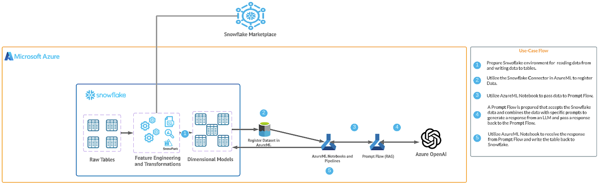 Deliver Personalized Recommendations with Snowflake and Microsoft Azure ...