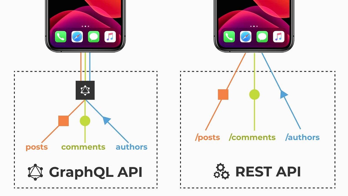 Optimizing High-Performance APIs: Beyond REST to GraphQL and gRPC | by Vinay Billa | Feb, 2025 ...