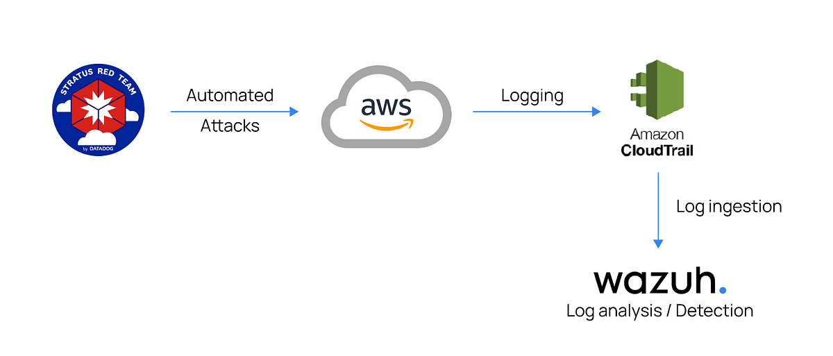 🛡️Validating Cloud Security with Stratus Red Team and Wazuh | by ...