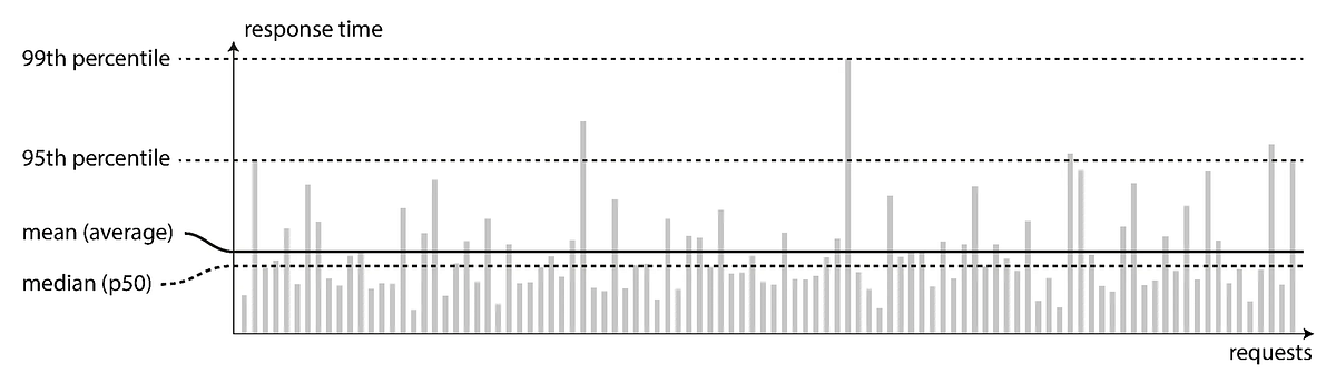 Why Averages Are not Enough: Measuring Response Time with Percentiles | by Narathip ...