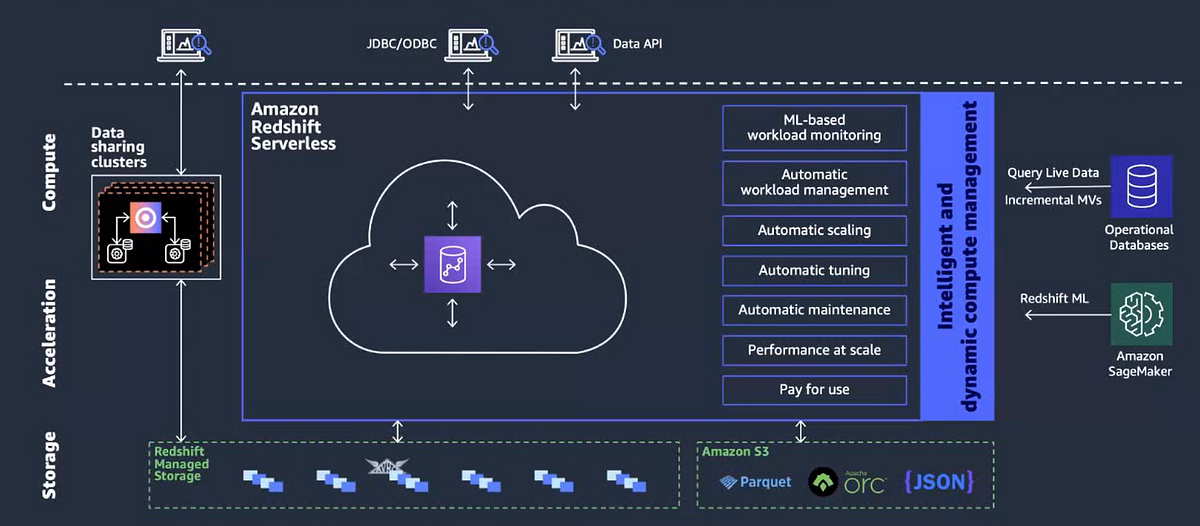 Revolutionizing Data Warehousing: Exploring the Power of AWS Redshift Serverless | by Kamal ...