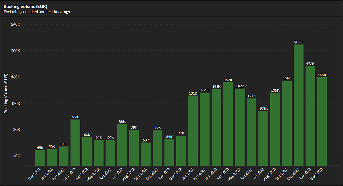 LockTrip Reports a 127% Increase in Volumes for December 2023 | by ...