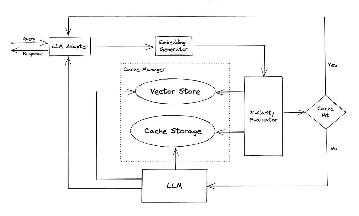GPT Cache: An Overview. GPT Cache is a system that enhances the… | by Akash Verma | Medium