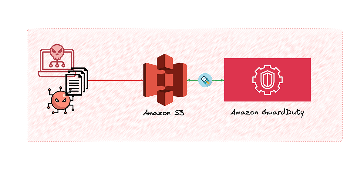 Amazon GuardDuty S3 Malware Protection: Detect Threats | by Sena Yakut | Medium