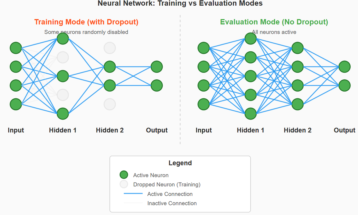 The Silent Killer of Your PyTorch Models: Why 90% of ML Engineers Get Training Modes Wrong | by ...