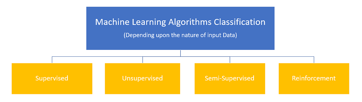 Different types of Machine Learning Algorithms based on the nature of input data | by Kavita ...