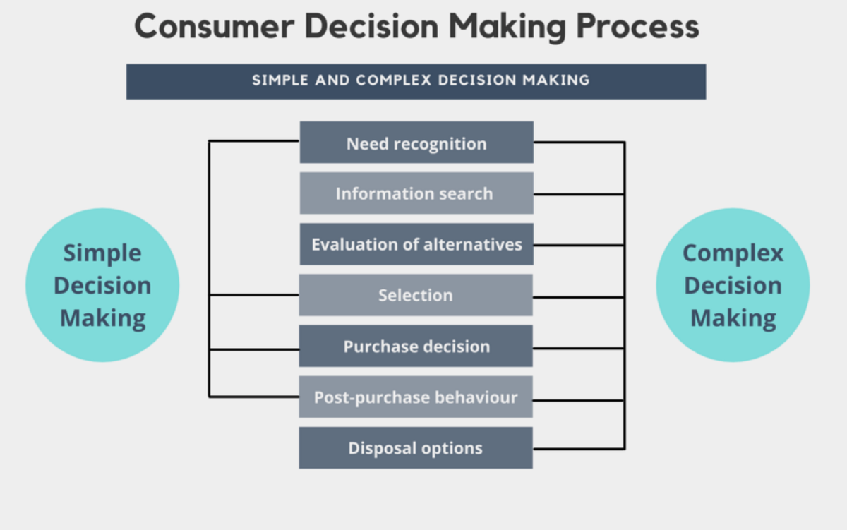 EP: 5 การวิเคราะห์พฤติกรรมผู้บริโภค Customer behavior analysis | by ...