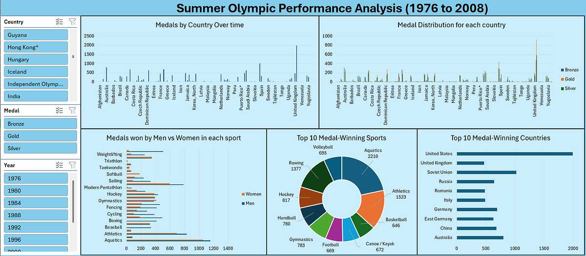 How I Transformed 32 Years of Summer Olympics Data into a Compelling ...