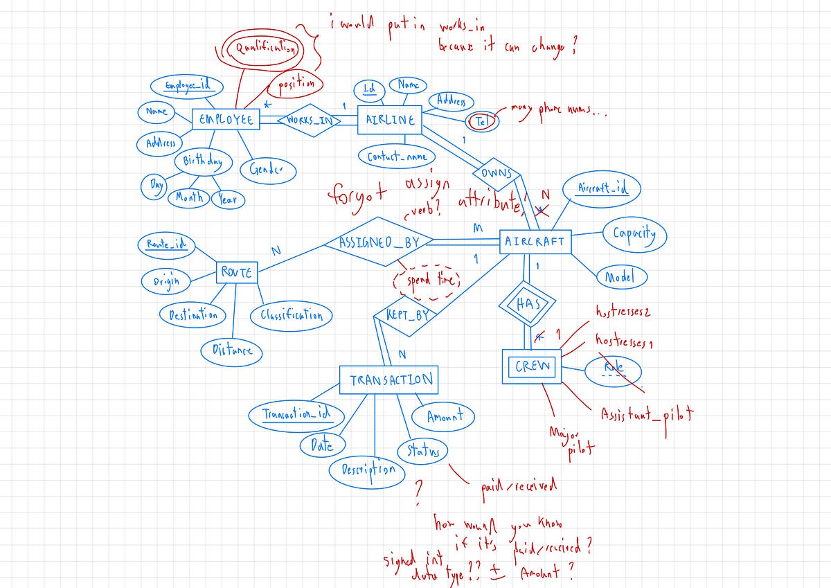 How to Make an ER Diagram?. My step-by-step method of drawing an… | by ...