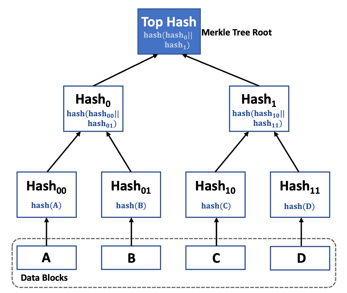 Go Merkle Tree with High Performance, Supporting Parallel Execution | by Tommy TIAN | Medium
