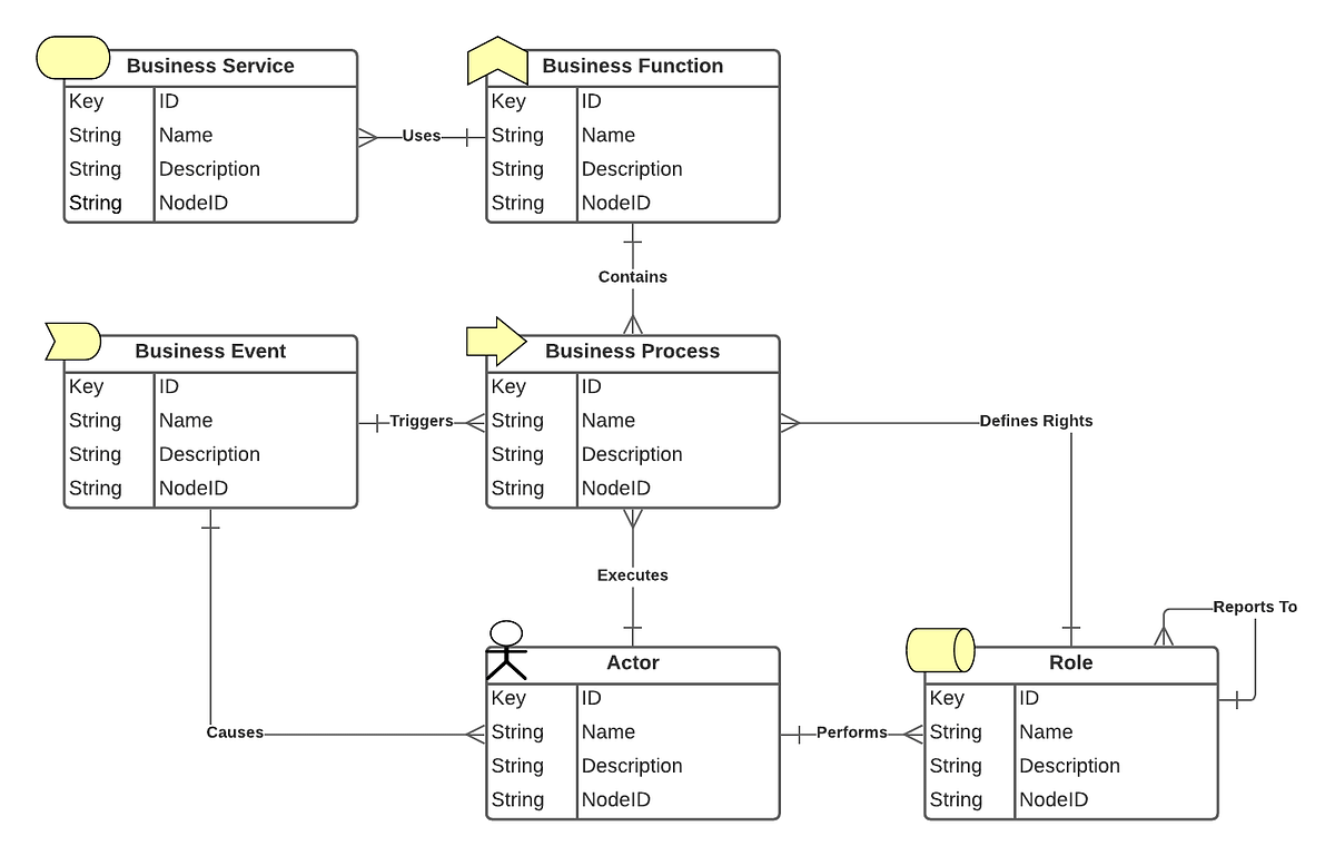 Unlock the Data: Metamodel as a Schema (Part 2) | by Jake | Medium
