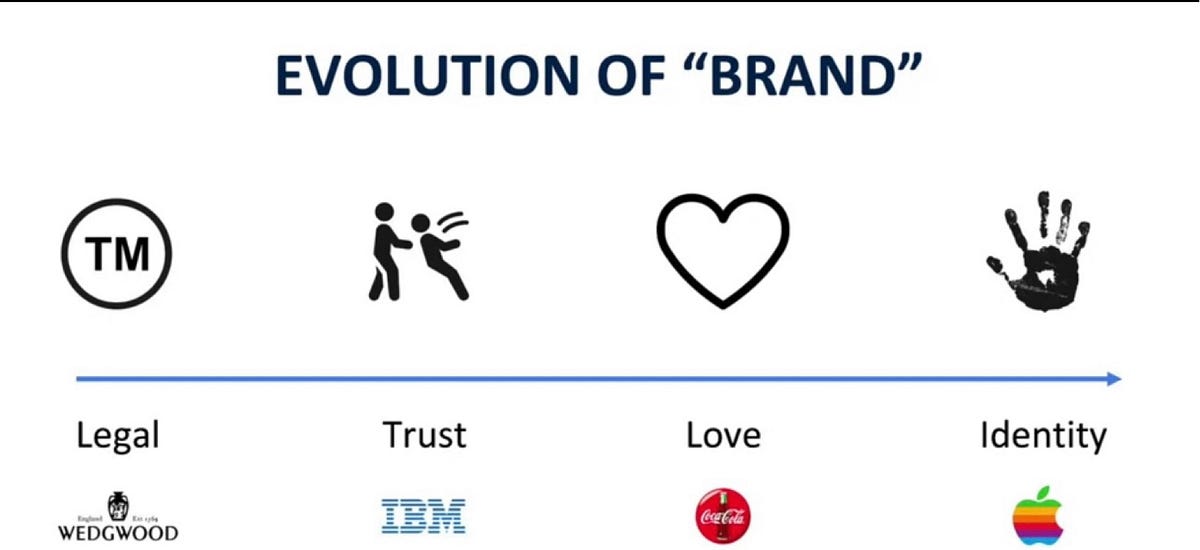Evolution of brand: down the memory lane 🔙 | by Straussiva | Medium