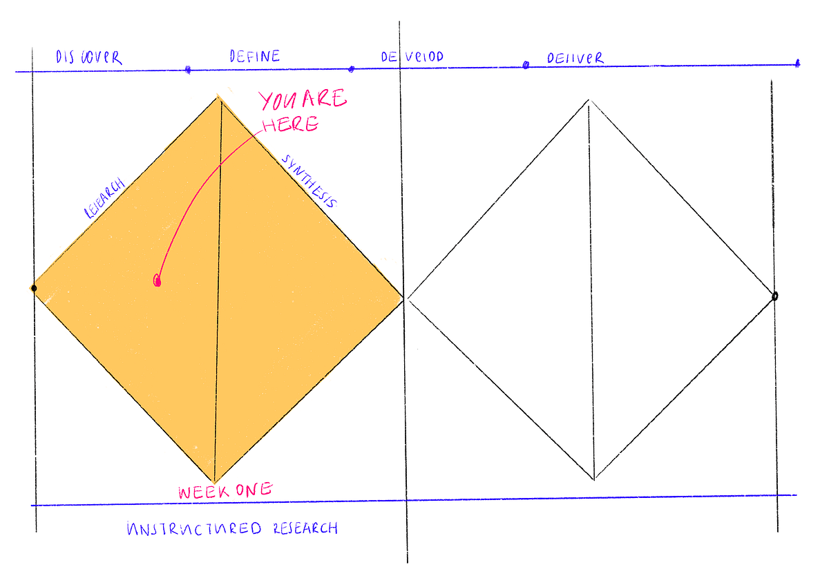 UX Design Research Phase One. Part one of the final assignment for ...