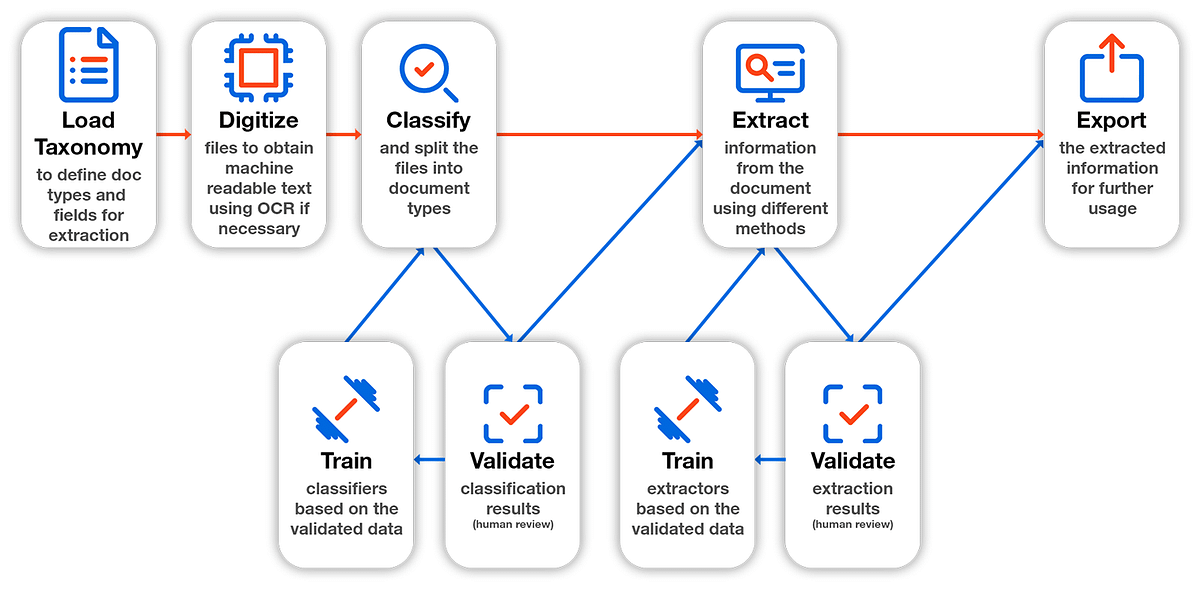 Unlocking Document Understanding with UiPath: Boosting Efficiency Through Automation Solutions ...