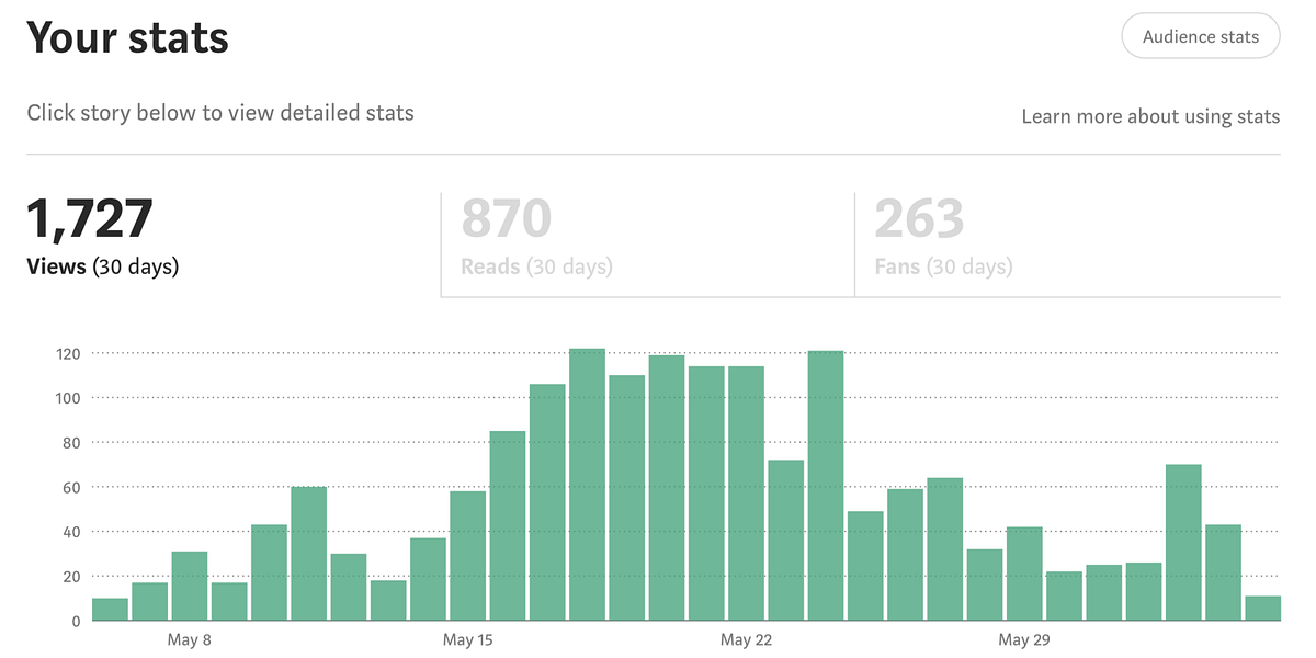 My Stats Are Depressing. What Am I Doing Wrong? | by Jamal Ismail | Medium