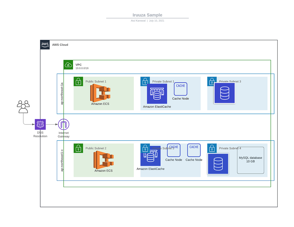 Continuous Delivery for Ruby on Rails Application with AWS ECS Fargate, CodeBuild, Codepipeline ...