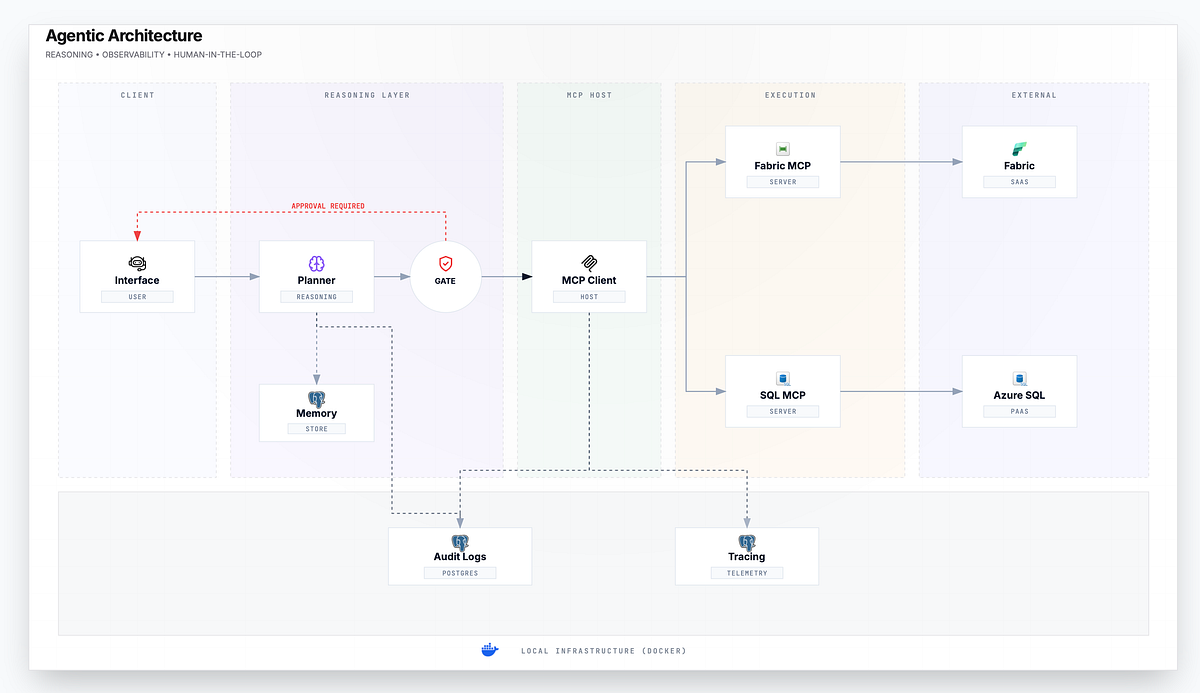 From Metadata-Driven to Agentic: Evolving the Data Pipeline ...