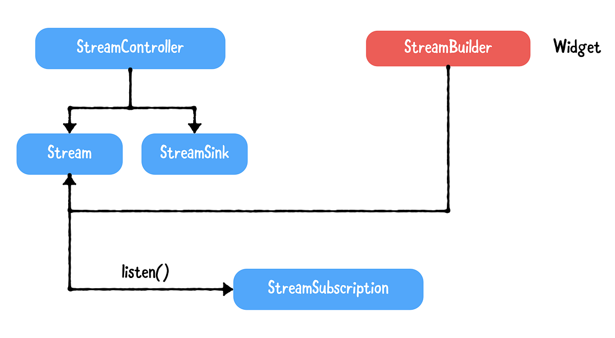 Demystifying Streams In Flutter A Beginners Guide By Gajendra Pandeya Stackademic