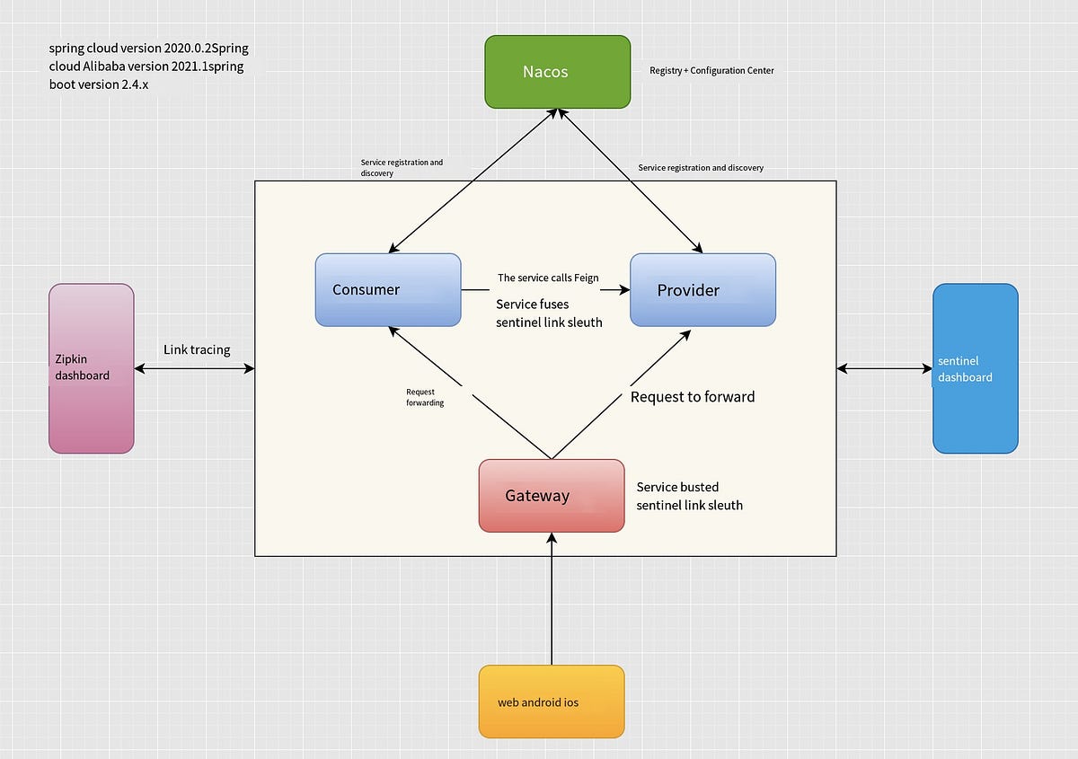 SpringCloud 2020 version tutorial 1: Using nacos as the registration ...