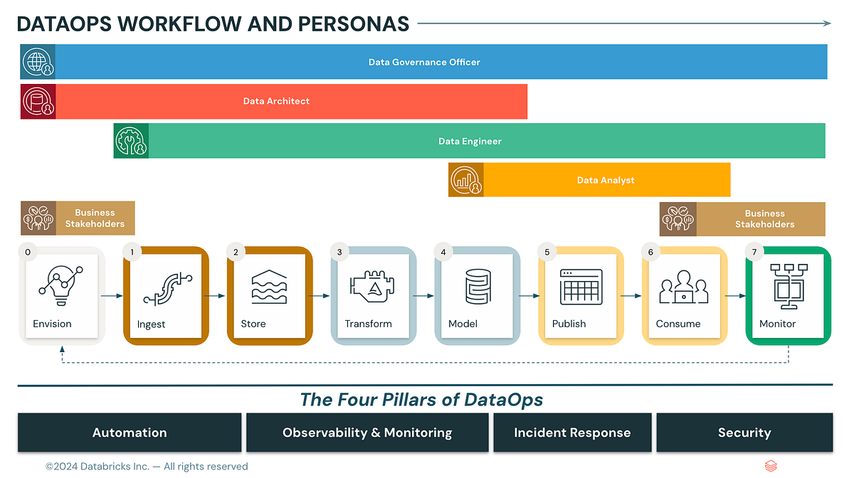 The Foundation of Modern DataOps with Databricks | DBSQL SME Engineering