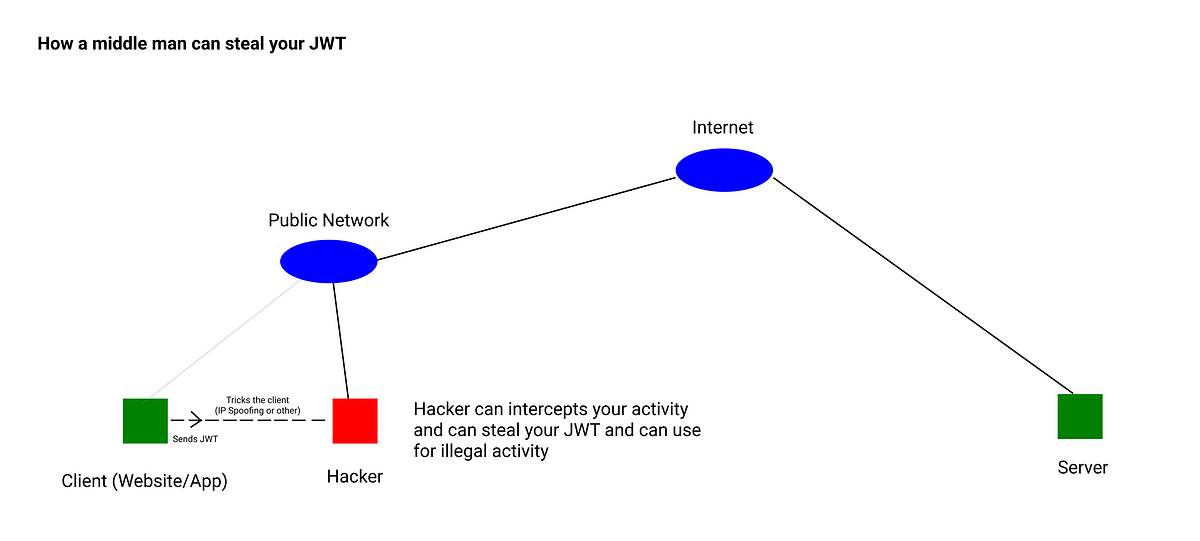 An ultimate guide for securing JWT tokens | by R.P.S Naik | Medium
