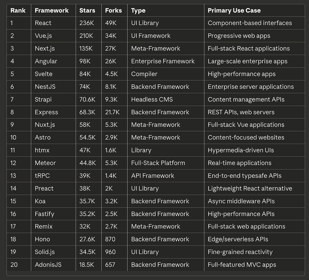 Top 20 JavaScript/TypeScript Frameworks on GitHub Ranked by Stars: 2025 Analysis | by ...