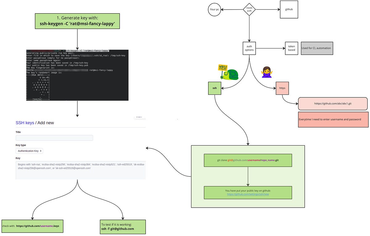 Securely Clone Github Repos With Ssh Auth By Prajeena Maharjan Medium 4555