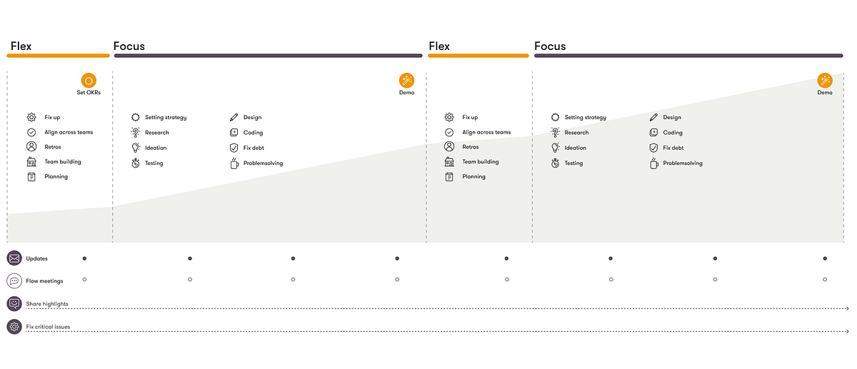 Introducing Flow — our scalable way of working with development in Oda ...