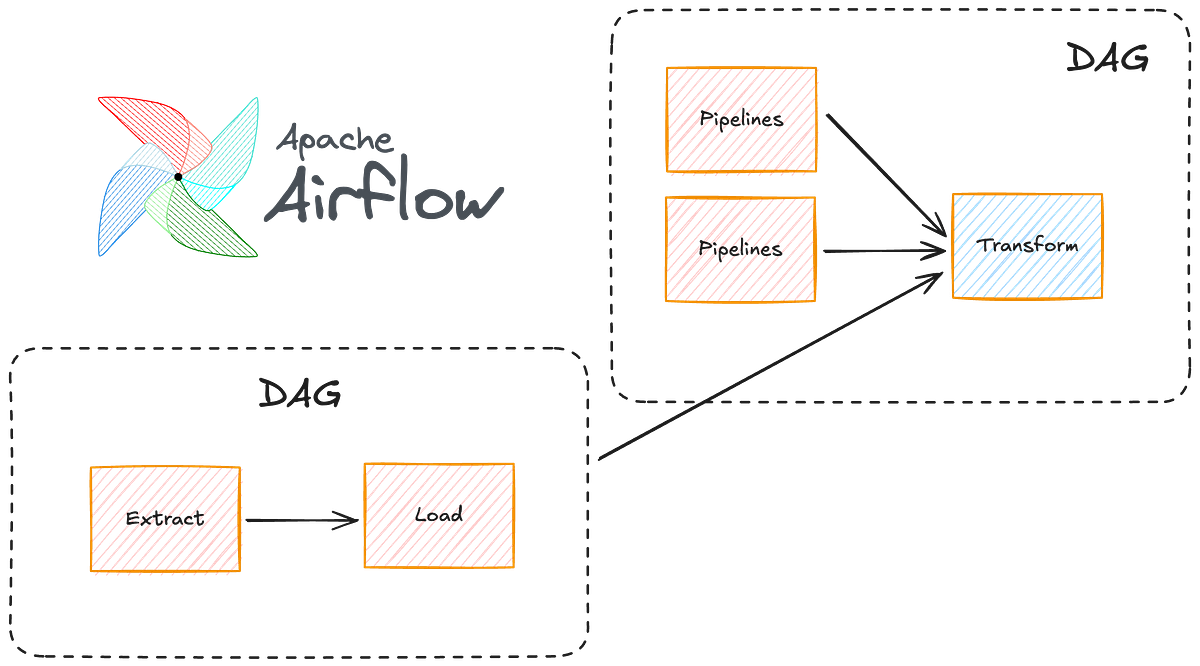 DAGs That Trigger DAGs. Create dependencies between your DAGs | by ...