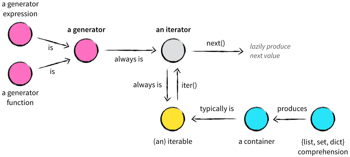 Understanding Iterators And Generators In Python By Daily Dose Of Python Medium 