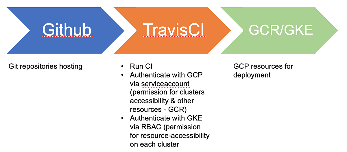 Continuous Integration (CI) get easier than ever with Github + TravisCI ...