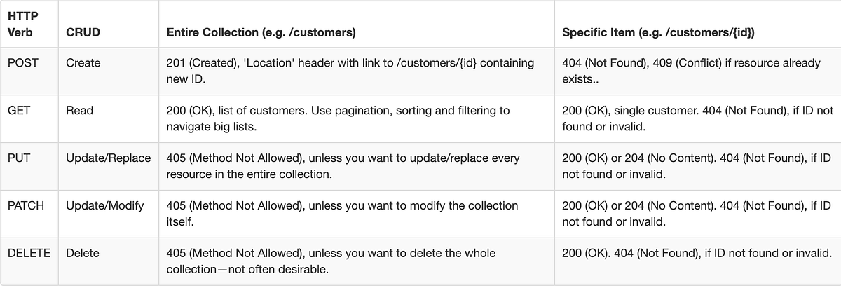 Getting Started with Rails and Fetch API | by Lana W. | Medium
