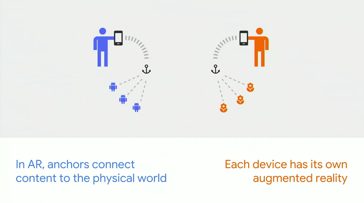 Sharing Augmented Reality Experiences with Google Cloud Anchors in Unity3D | by Kenneth Ng ...